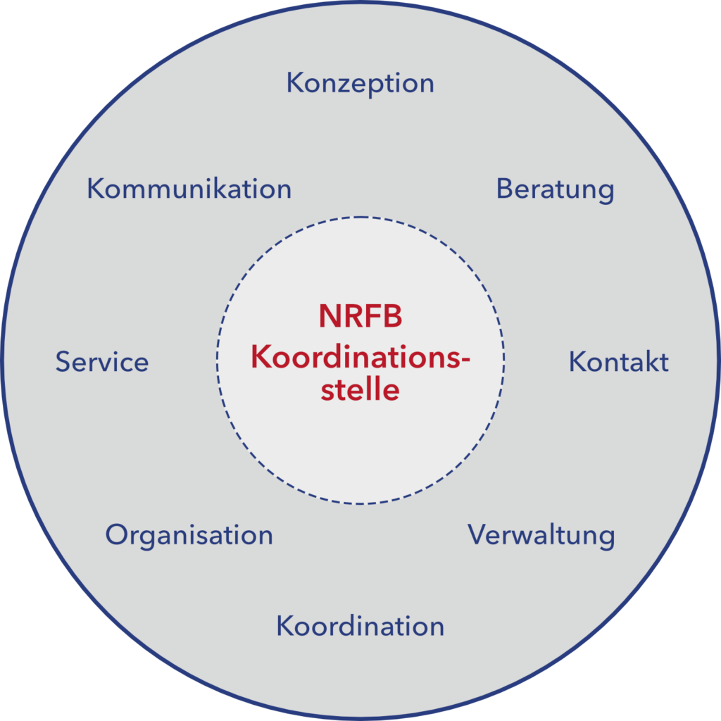 Struktur – NRFB